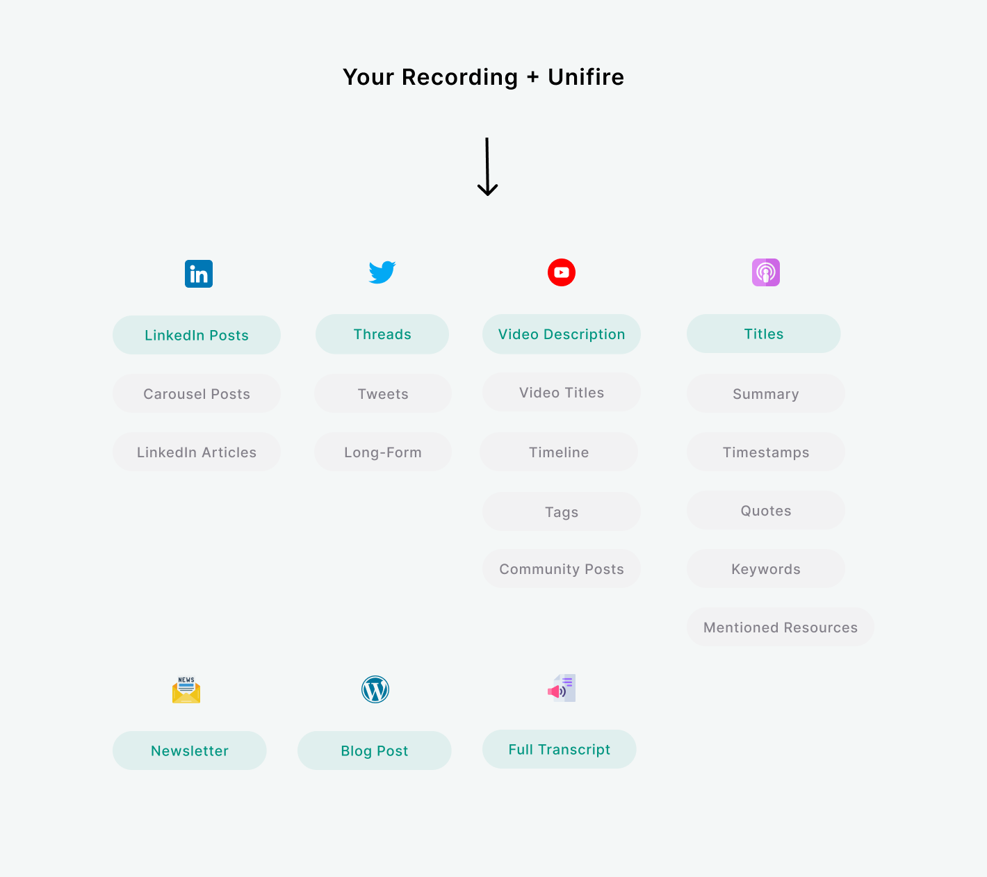 Repurpose Content with AI & create 10x faster | Unifire.ai